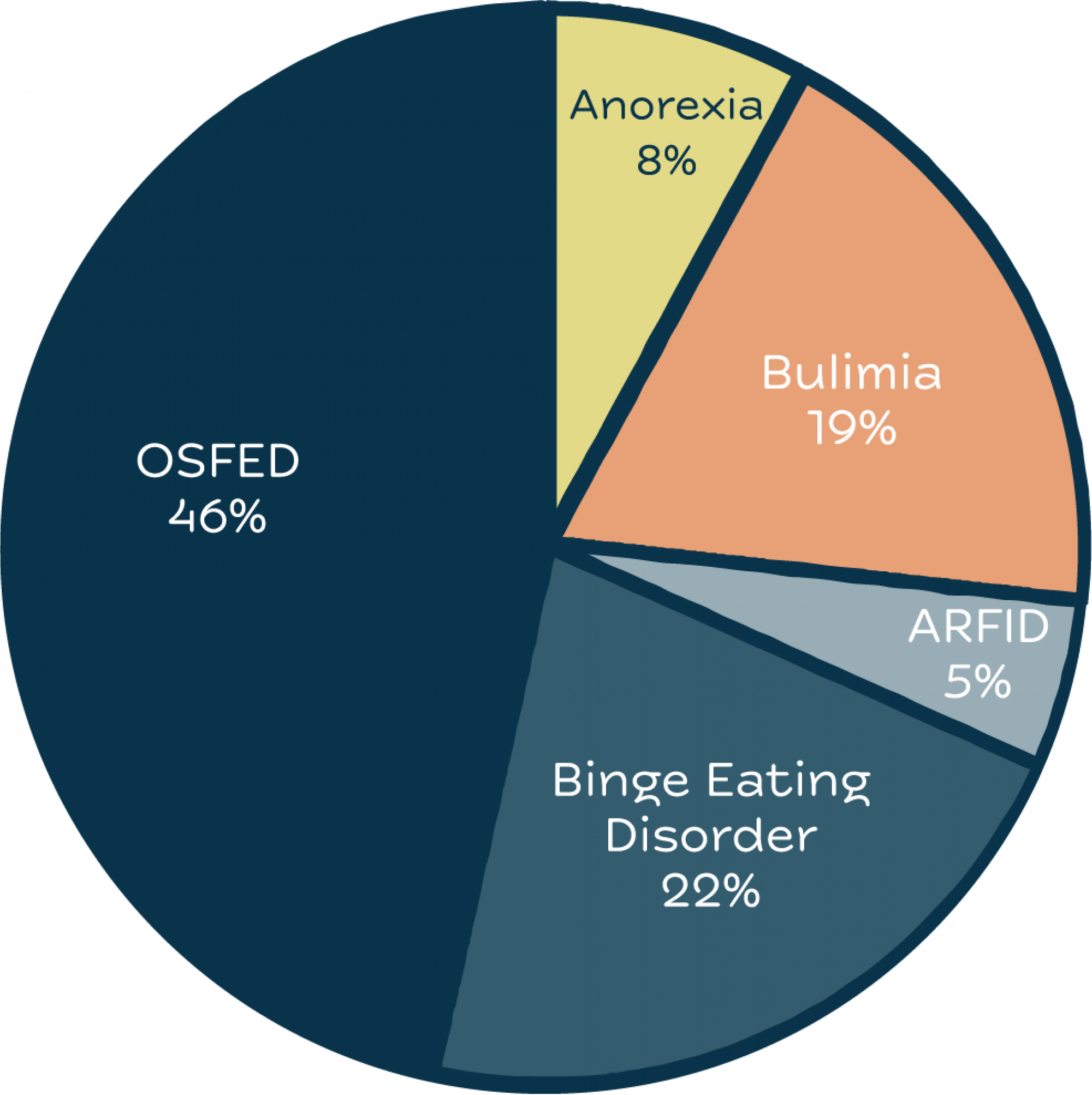 Binge Eating Disorder Chart