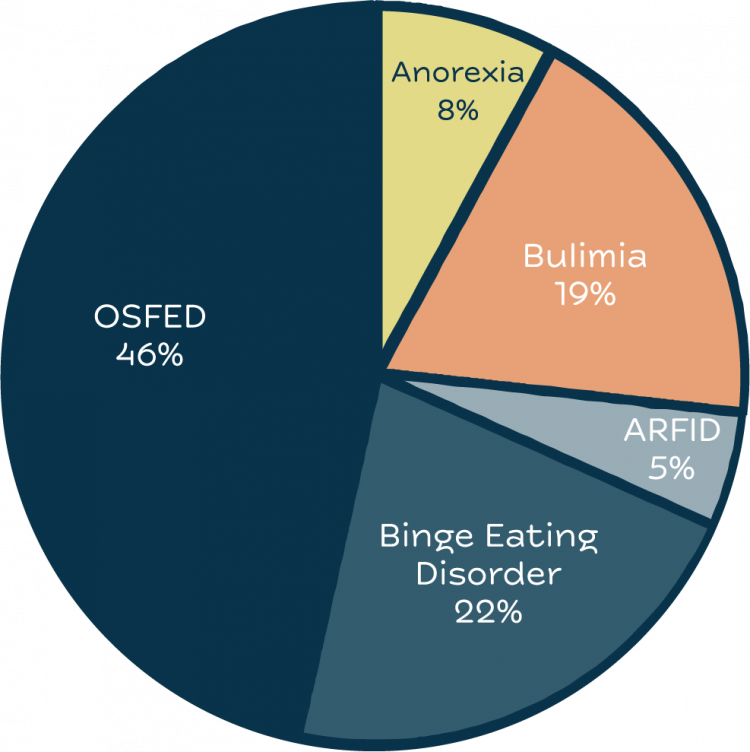 Types of eating disorder | Caraline